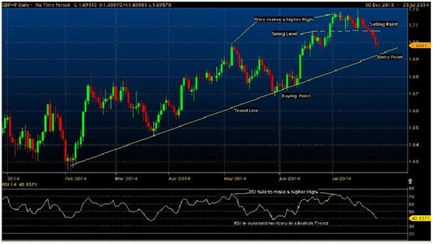 RSI Indicator - Know The Hidden RSI Divergences | TradeSmart