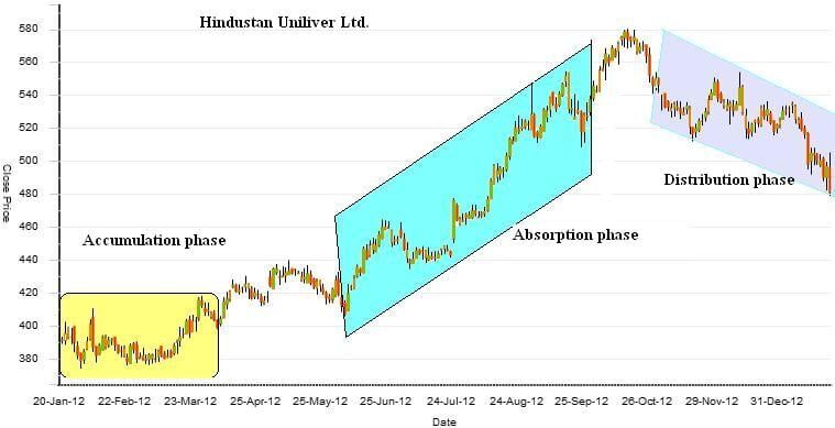 Dow Theory In Technical Analysis With Six Basic Tenets | TradeSmart