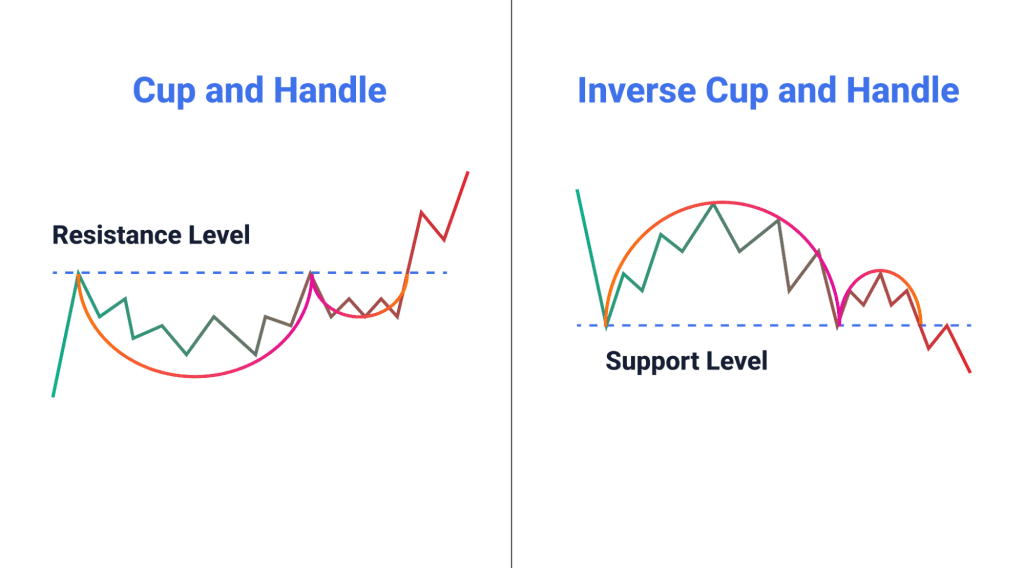 Cup And Handle Chart Pattern in Stock Market | TradeSmart