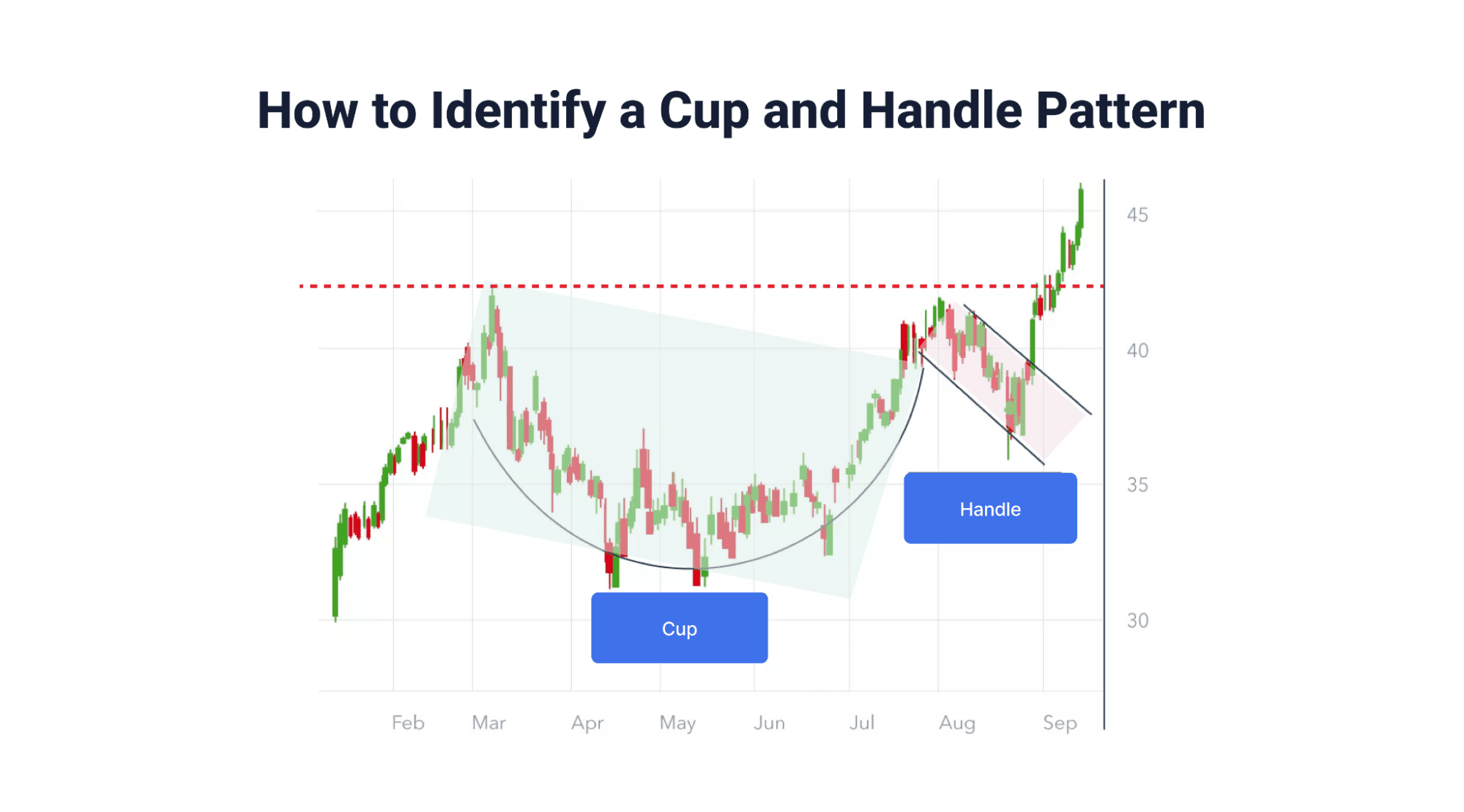 Cup And Handle Chart Pattern in Stock Market | TradeSmart
